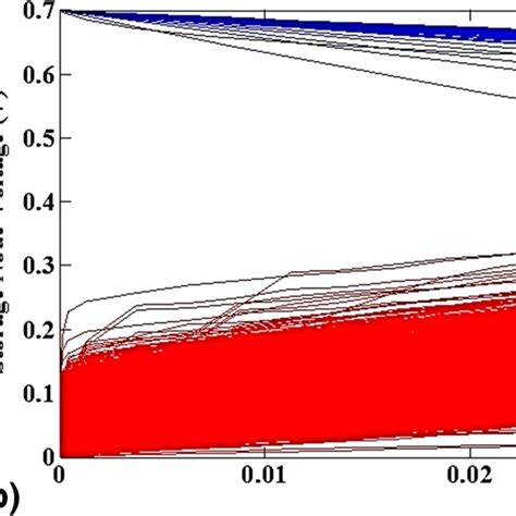 Simulated Waveform Demonstration Of Consecutive Read Cycles In 7 Nm
