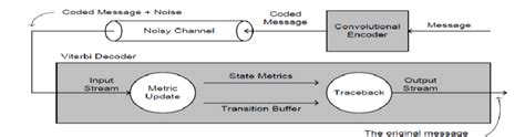 Simplified Block Of Forward Error Correction System Download