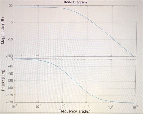 Solved We Have A Bode Plot For A Open Loop Function What Is Chegg