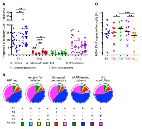 Hiv 1 Dna Levels In Highly Purified Populations Of Functionally