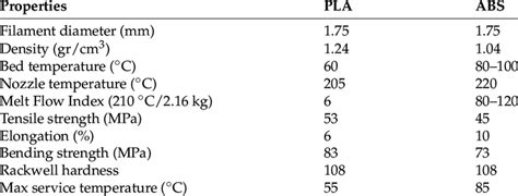 Thermal And Mechanical Properties Of Abs And Pla Download Scientific Diagram