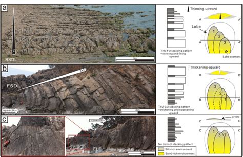 Photographs Of The Outcrops And Illustrations Of The Formation Models Download Scientific