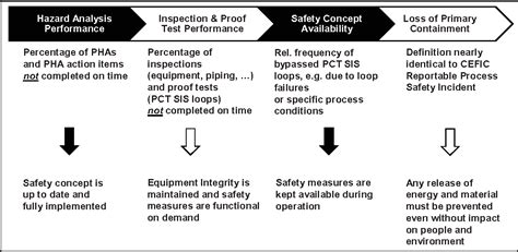 Figure 1 From Process Safety Performance Indicators In Chemical Industry What Makes It A