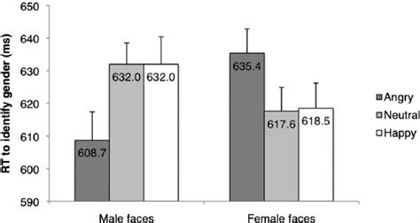 Mean Rts And Standard Errors To Identify Gender By Target Gender