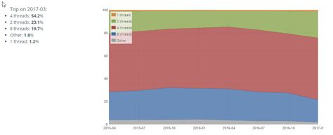 Why Unity Hardware Stats Are On A Decline News And General Discussion Unity Discussions