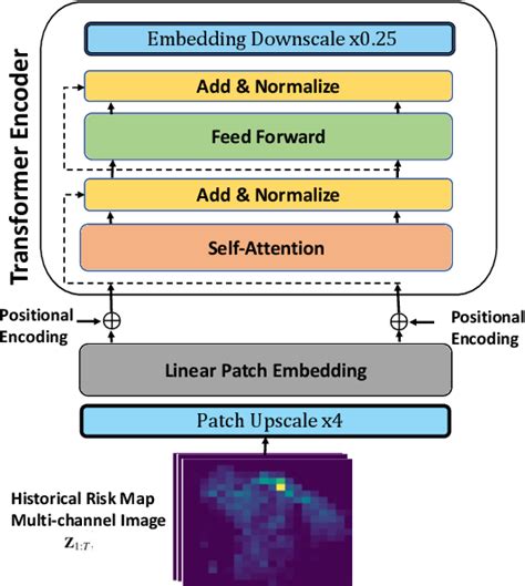 Figure 3 From Traffic Accident Risk Forecasting Using Contextual Vision Transformers With Static