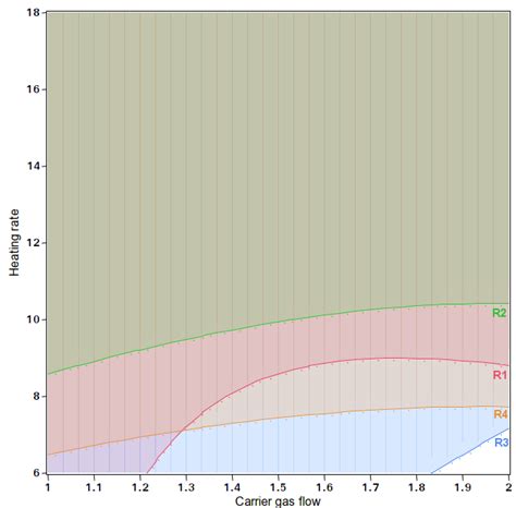 Contour Chart Of The Four Responses Download Scientific Diagram