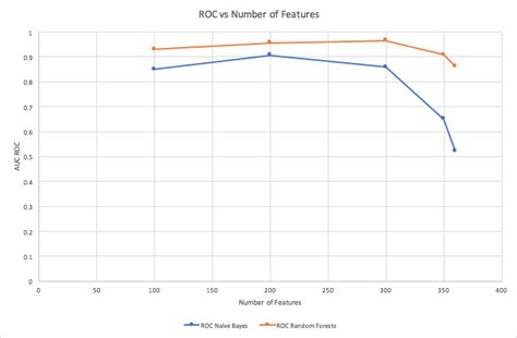 Why Write Your Own Spark Classifier Dataxutechnology Medium