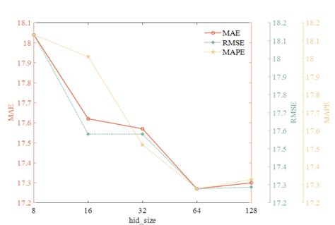 Model Prediction Error With Different Dfrgcn Layers A Pems04 B