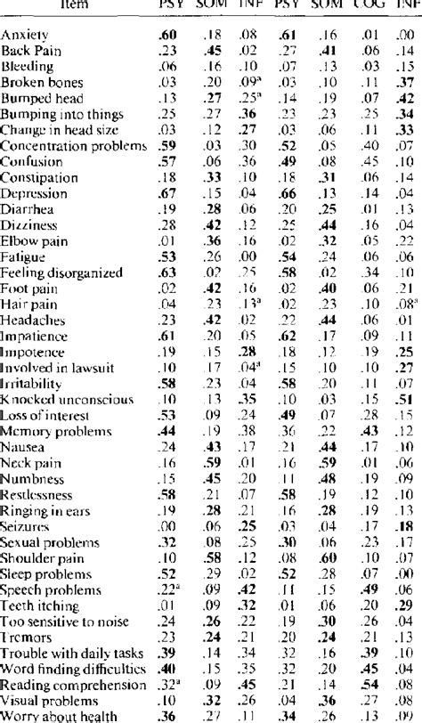 Exploratory Factor Analytic Results Usinu Principal Axis Factoring With
