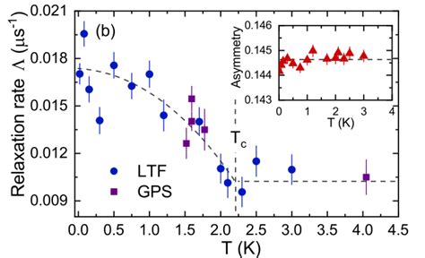 Time Reversal Symmetry Breaking And Unconventional Superconductivity In Zr3ir A New Type Of