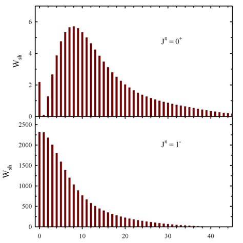 Structure Of Wave Functions Of The 0 And 1 Resonance States In 12 C