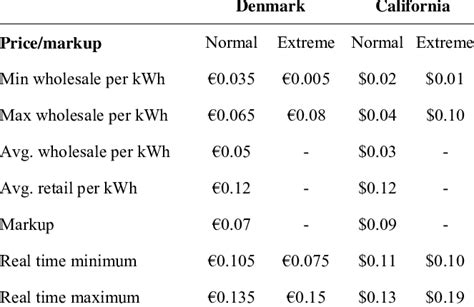 Simulating A Real Time Pricing Structure Download Table