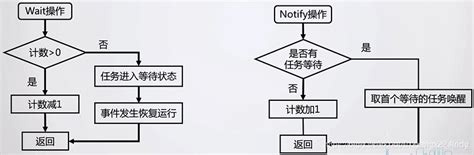 freertos系列 计数信号量 freertos的计数型信号量 csdn博客