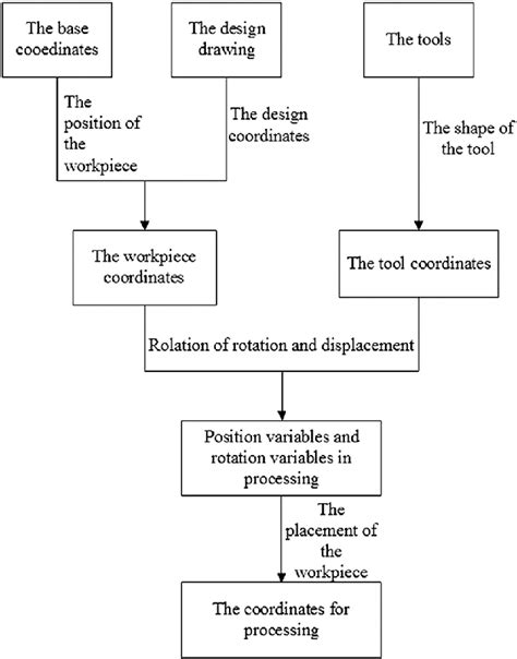 The Complete Set Of Transformations Needed For The Entire Process