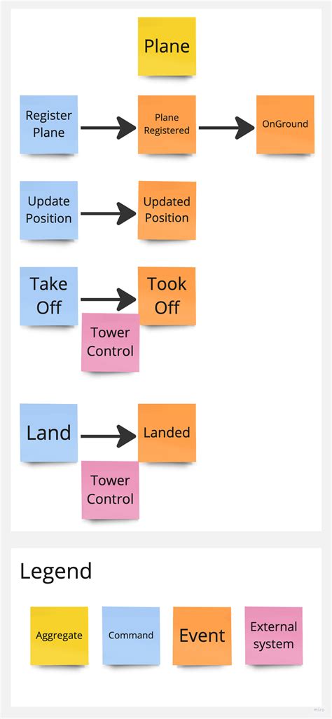Cluzeau Domain Driven Design Example