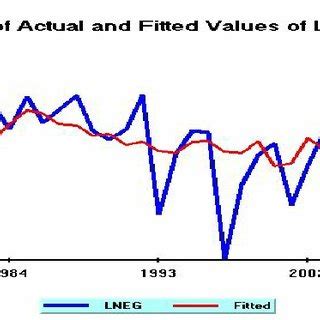 Actual VS Fitted Plot Download Scientific Diagram