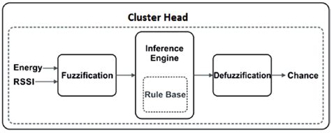 Figur E Fuzzy Model Proposed In This Work Download Scientific Diagram