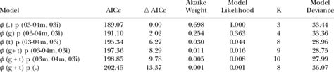 Models And Selection Criteria Including Aicc Used To Determine Support Download Table