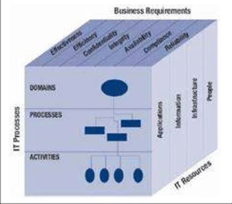 The Model Of Cobit Cube Download Scientific Diagram