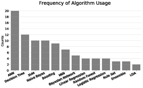 Histogram Of Usage Patterns Of Various Algorithms Covered In This