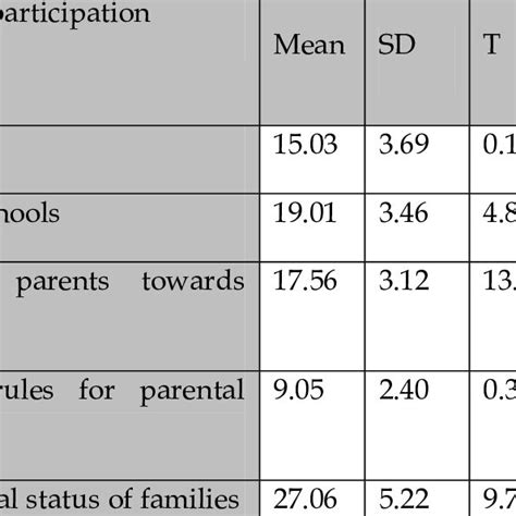 Mean Standard Deviation T Statistic And Significant Of The Components