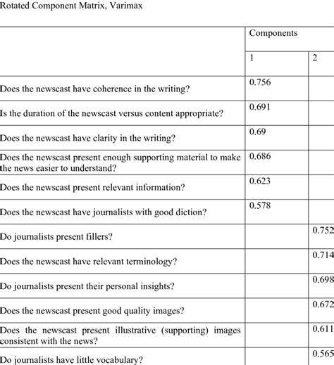 Component Matrix Principal Component Method We Will Continue With The Download Scientific