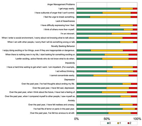 6 Sub Areas Including Anger Management Problems Lack Of Assertiveness