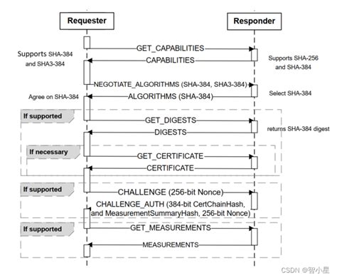 Security Protocol And Data Model Spdm Specification Csdn博客