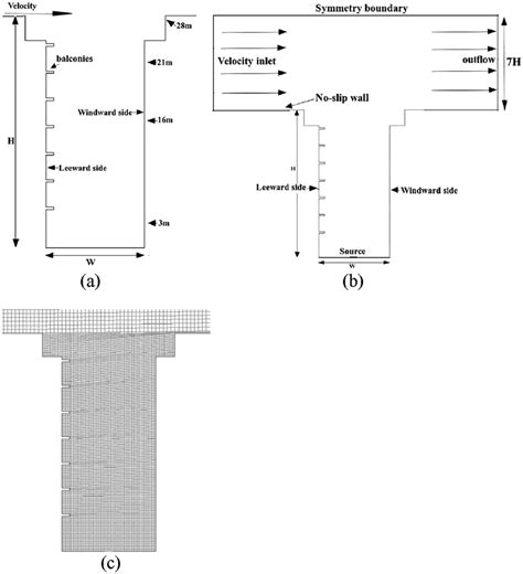 a computational street canyon configuration b computational domain c