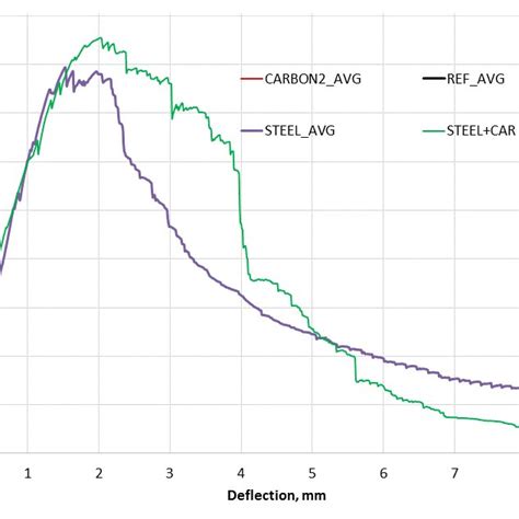 Three Point Bending Force Deflection Curves Download Scientific Diagram