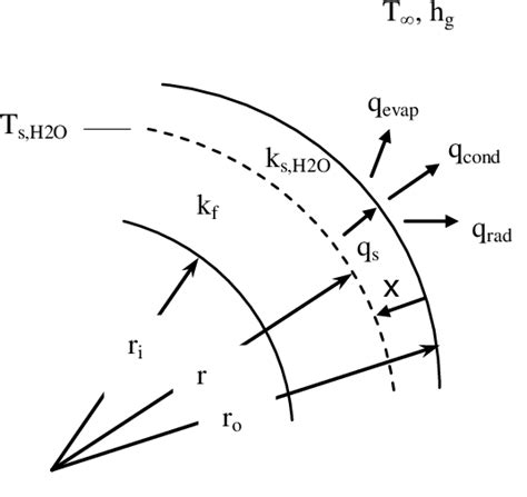 Figure 1 From Numerical Heat Transfer Model For Frost Protection Of