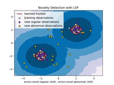 novelty detection with local outlier factor lof — scikit learn 0 20 4