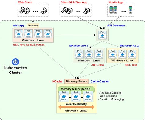 NCache Software Deployment In Kubernetes Service Fabric Containers NCache