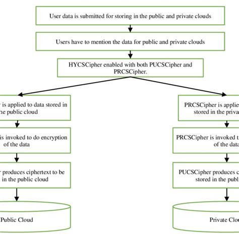 Logical Flow Of The Pucscipher Download Scientific Diagram
