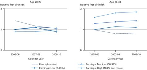 Results From The Piecewise Constant Model Relative Fi Rst Birth Risk Download Scientific