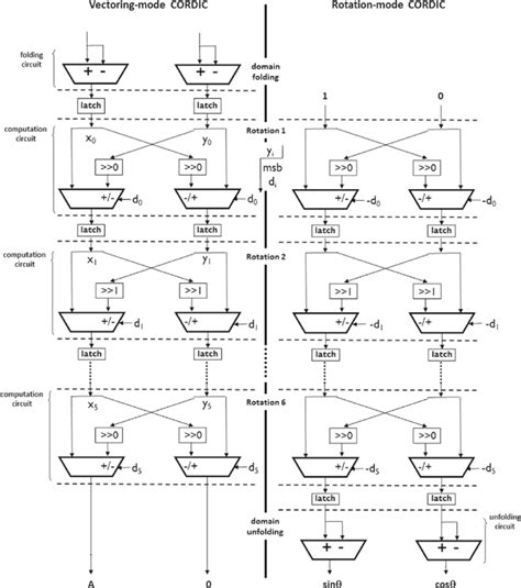 Detailed Architecture Of The Rectangular To Polar Conversion Download Scientific Diagram