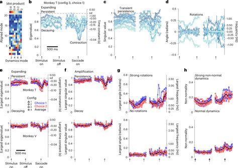 Residual Dynamics In Pfc During Perceptual Decisions And Saccades A D Download Scientific