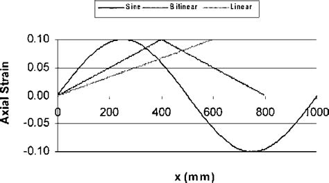 Distributions Of Axial Strain Download Scientific Diagram