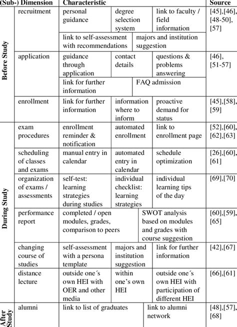 morphological box for dsa functionalities download scientific diagram