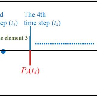 The Illustration Of The Boundary Element Method With A Relaxation Download Scientific Diagram
