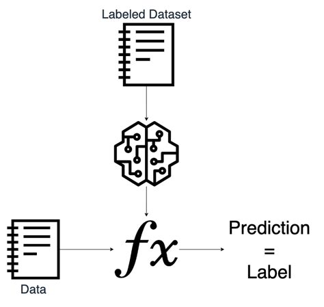 Machine Learning With Java Deeplearning4j Part 1 Intro And Training