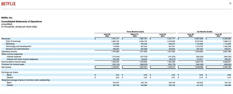[Solved] analysis and explain statement of cash flow netflix 2022 .... | Course Hero