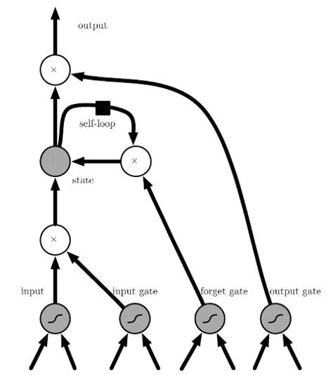 Lstm Computational Graph From Goodfellow Et Al 18 Download