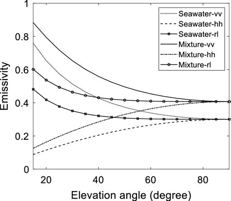 Emissivity Of Mixtures And Clean Seawater Download Scientific Diagram