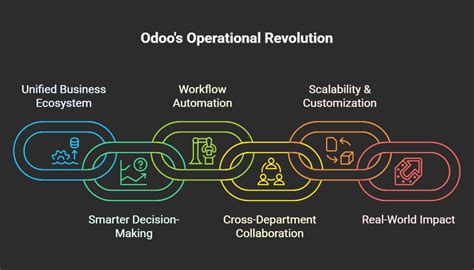 Unlock Business Efficiency With Odoo Erp And Odoo Apps