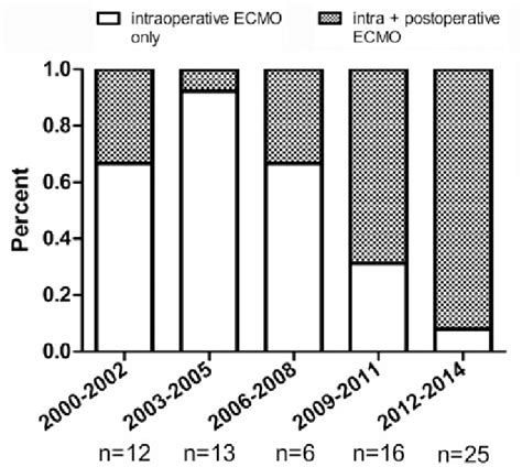 Use Of Different Modes Of Ecmo 1 January 2000 31 December 2014