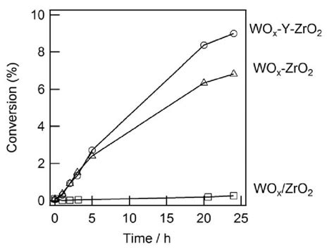 Figure S1 Typical Results Of N Butane Skeletal Isomerization At 573 K