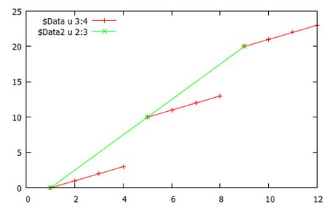 Plotting Same Line Number Of Several Blocks Data With Gnuplot Stack Overflow