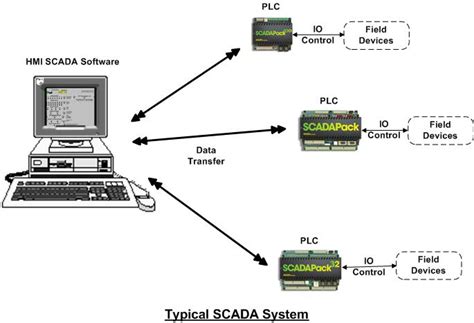 Scada Pengertian Tujuan Fungsi Komponen